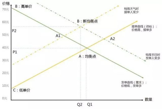 基于强化学习的动态定价策略研究 Uu跑腿技术团队