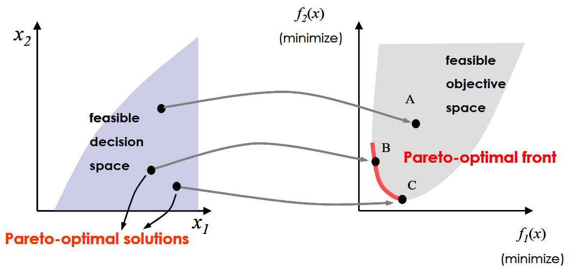 多目标优化问题（MOOP）初识 – UU跑腿技术团队